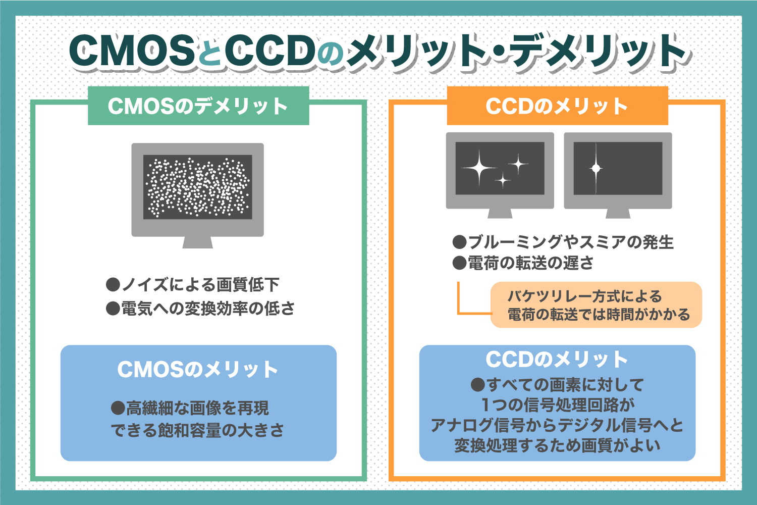 CCDとCMOSの違いは？画質を決めるイメージセンサについて - FreshVoice（フレッシュボイス）