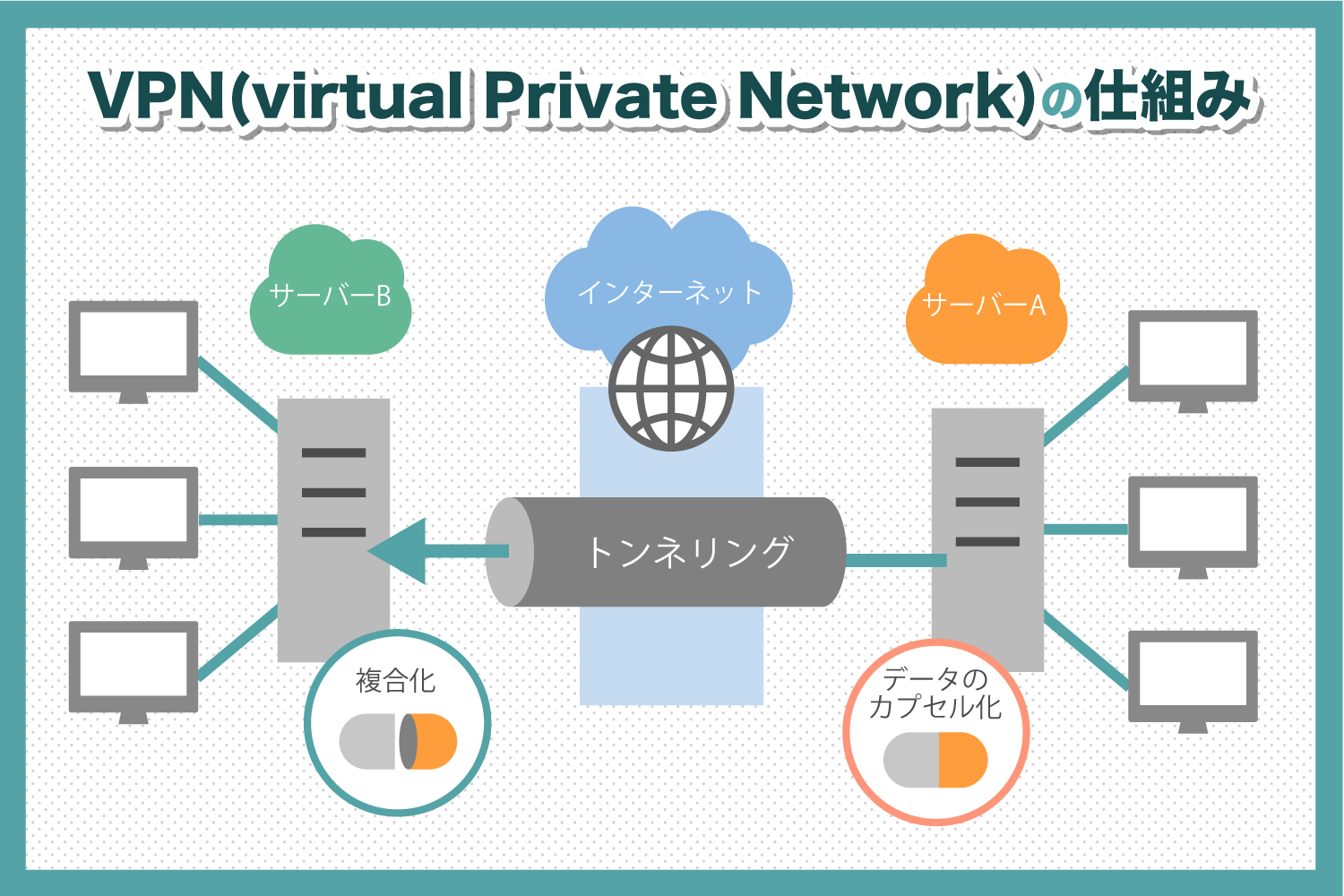 インターネットVPNとは？インターネットVPNとIP-VPNの違いと仕組みを解説！ - FreshVoice（フレッシュボイス）
