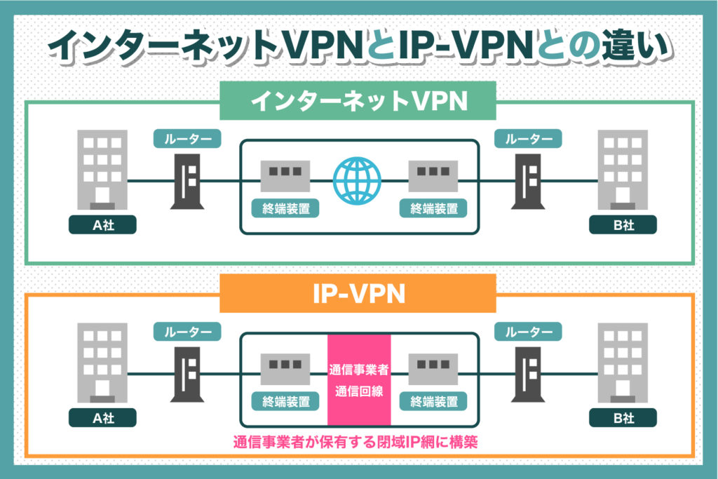 インターネットVPNとは？インターネットVPNとIP-VPNの違いと仕組みを解説！ - FreshVoice（フレッシュボイス）